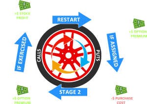 What is “The Wheel” Options Strategy? - Wheel Options Traders